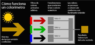 DISEÑO GRAFICO: COLORIMETRO